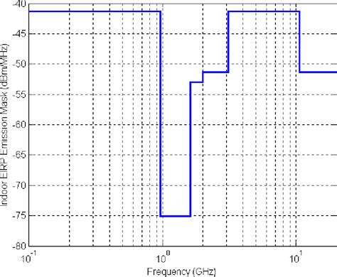 Figure 11 From Pulse Shaping Filter Design And Interference Analysis In Uwb Communication