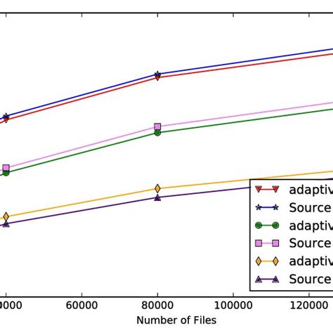 Comparison Of Execution Time For Different Input Sizes Between Adaptive