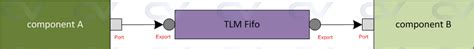 UVM TLM Fifo Uvm Tlm Fifo