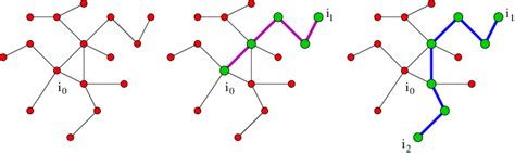Determining Start Nodes For Bfs Graph Partitioning Download Scientific Diagram