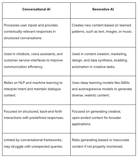 Key Differences Between Conversational Ai And Generative Ai Fitmint
