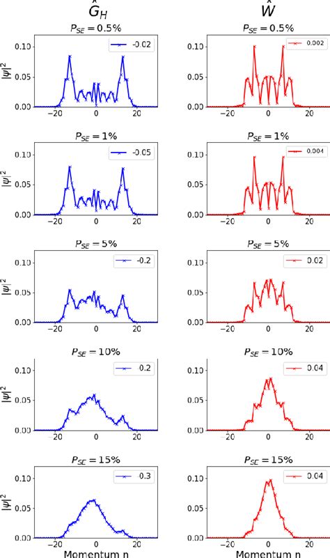 Figure 4 From Spontaneous Emission Induced Ratchet In Atom Optics Kicked Rotor Quantum Walks