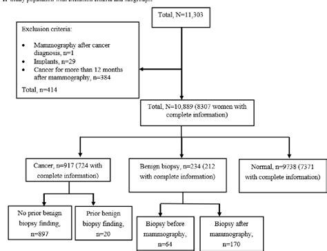 Figure 1 From Effect Of Benign Biopsy Findings On An Artificial