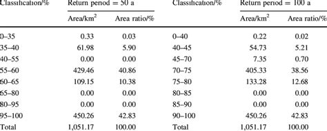 Spatial Area Statistics For Flood Vulnerability Download Scientific Diagram