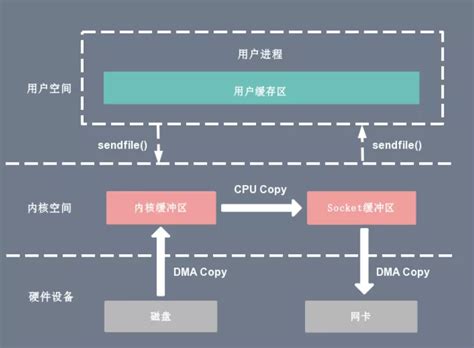 传统IO与零拷贝的几种实现 六小扛把子 博客园