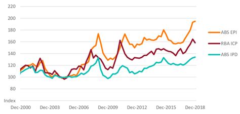 Agricultural Export Price Indexes Download Scientific Diagram