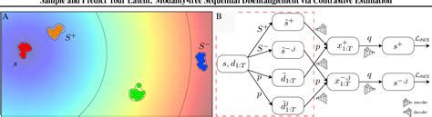 Figure 1 From Sample And Predict Your Latent Modality Free Sequential