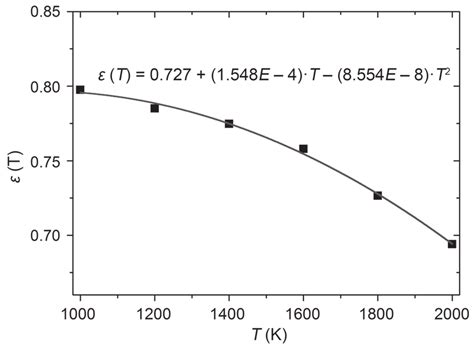 Temperature And Wavelength Dependence Of Emissivity Figure 7
