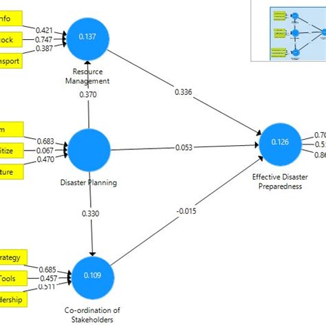 Results Of The Models Analysis Download Scientific Diagram