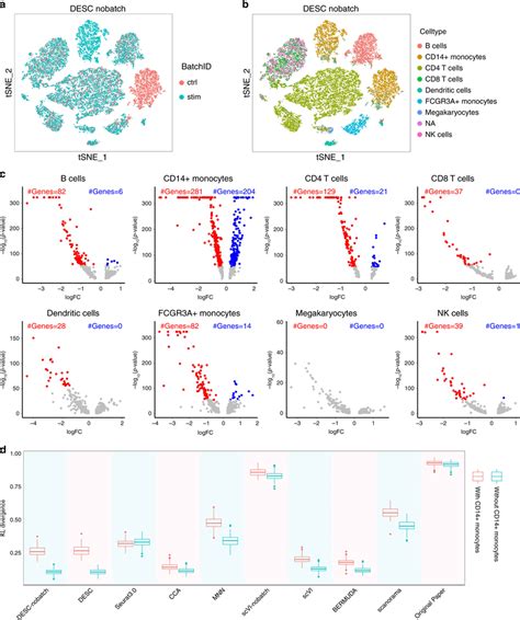 The Results Of Pbmc Data Generated By Kang Et Al¹⁸ A B Desc