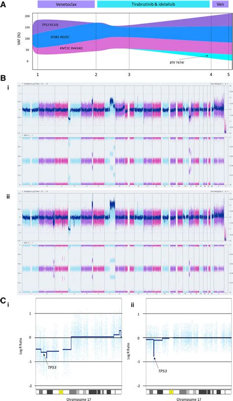 Genomic Analysis Of Pbmc Samples A Wes Was Carried Out On
