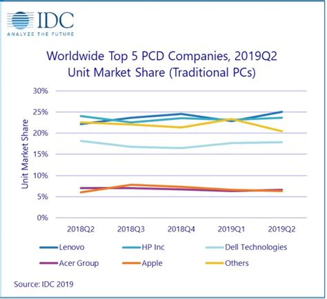 The Personal Computing Device Market Rides Several Trends To Produce Solid Results In Q2 2019