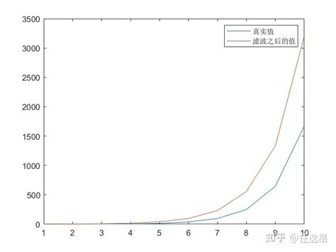 卡尔曼滤波的matlab实现 知乎
