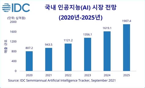 국내 인공지능 Ai 시장 연평균 성장률 15 1 증가 2025년 1조 9 074억원 규모 전망