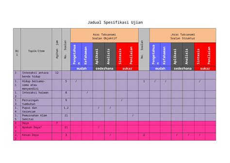 DOCX Jadual Spesifikasi Ujian DOKUMEN TIPS