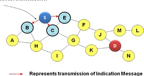 Figure 1 From Improved Novel Routing Algorithm For Congestion Control In Wireless Sensor Network