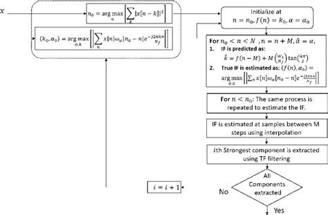 Illustration Of The Flow Of The Algorithm For Estimation Of If In Download Scientific Diagram