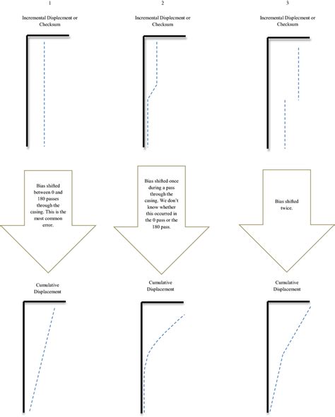 Bias Shift Error Patterns Slope Indicator Download Scientific Diagram
