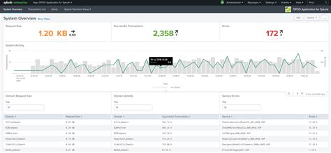 Datapower Operations Dashboard Dpod Splunkbase