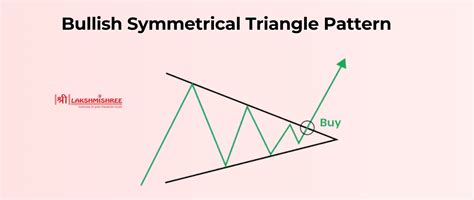 Symmetrical Triangle Pattern What Is It And How To Trade