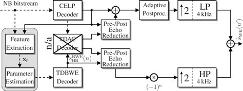 Modified G7291 Decoder With Integrated Artificial Bandwidth Extension