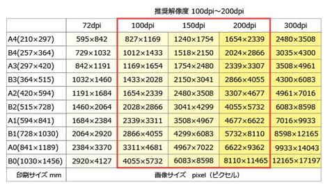 印刷サイズ別画像解像度 画素 関連 知識
