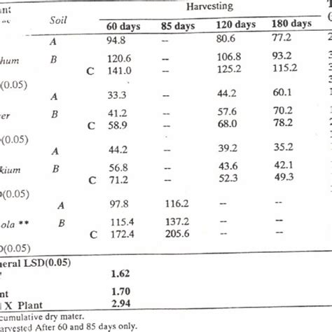 Dry Matter Yield Of Different Harvesting Of Tested Plant Species Grown