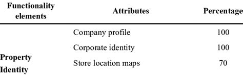 Analysis Of Website Functionality Elements Download Scientific Diagram