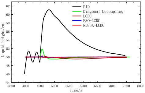 Layered Composite Decoupling Control Based On Regional Dynamic Sparrow