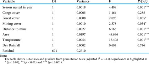 Summary Of Partial Redundancy Analyses Rda Download Scientific Diagram