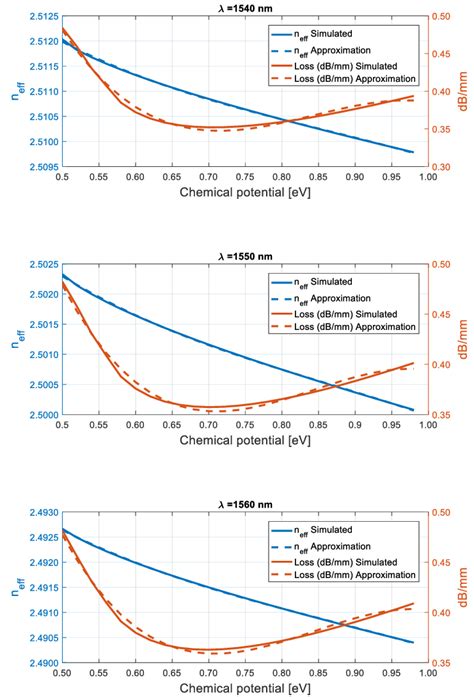 Numerical Computation Results Solid Bluesolid Red And Polynomial Download Scientific