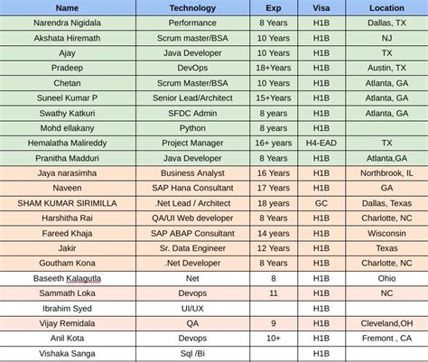 C2c C2crequirements Jobsearch Hotlist Consultants Java Sdet Qa