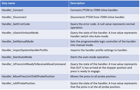 Keysight I7090 With Ptem Auto Mode Operation