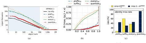 Figure 3 From Accelerating Deep Learning Classification With Error Controlled Approximate Key