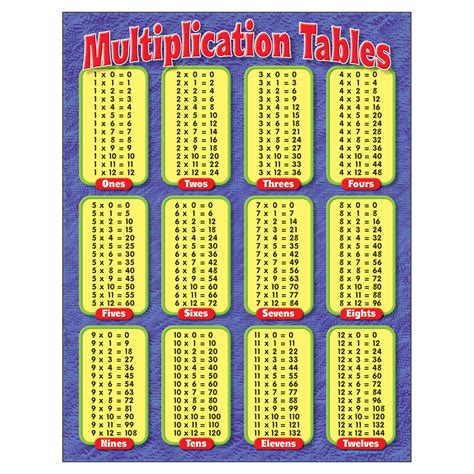 Trend Enterprises Multiplication Tables Learning Chart T 38174 Supplyme