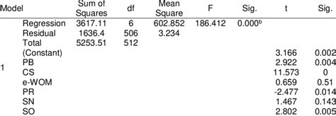 Anova And Coefficients Regression Test Download Scientific Diagram