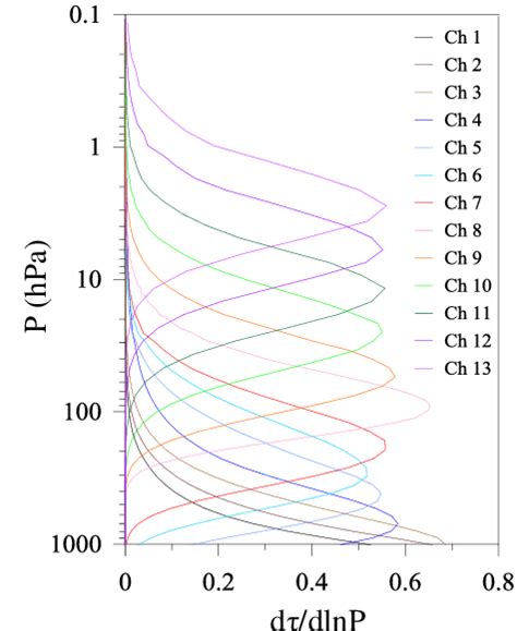 Weighting Functions Of Fy 3c Mwts 2 Calculated Using Us Standard