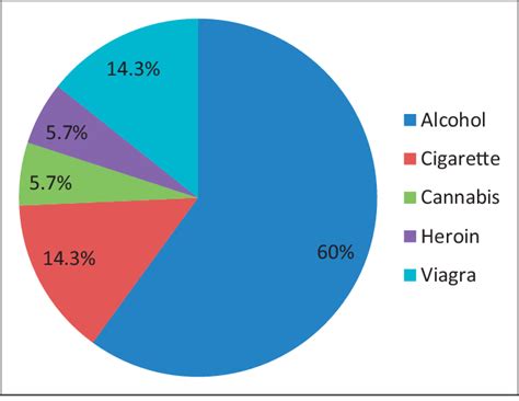 Type Of Substance Used For Enhancement Of Sexual Performance Among Download Scientific Diagram
