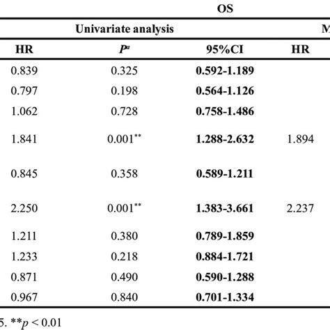 Univariate And Multivariate Analysis Of Clinic Pathologic Factors For
