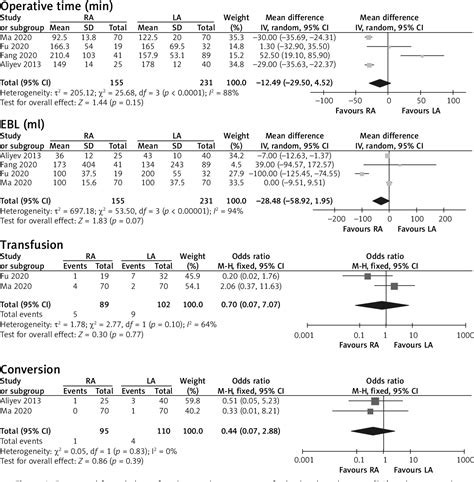 Figure 3 From Robotic Adrenalectomy Versus Laparoscopic Adrenalectomy