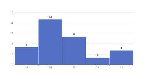 Auto Histogram Maker At Sarah Plank Blog
