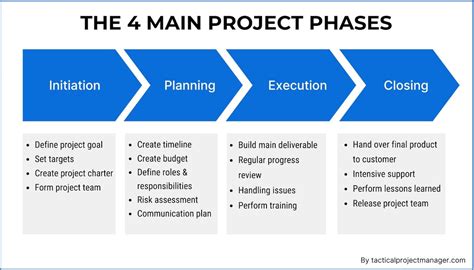 The Definitive Guide To Project Phases Tactical Project Manager