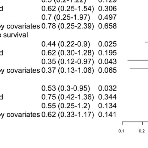Forest Plot Demonstrating The Risks Of Death Locoregional Recurrence