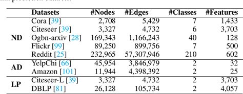Table 6 From Does Graph Distillation See Like Vision Dataset Counterpart Semantic Scholar