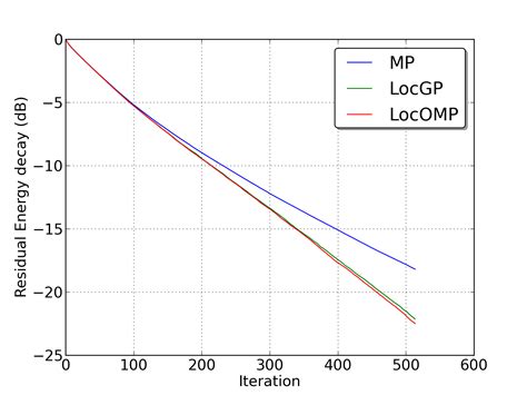 PyMP Tutorial 3 Greedy Decomposition Variants PyMP 1 0 1 Documentation