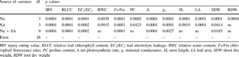 Analysis Of Variance Anova For Nacl Salinity Na Sa Concentration Download Table