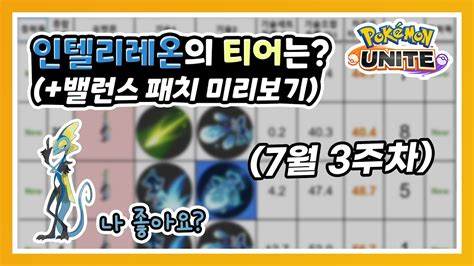 7월 3주차 포켓몬 기술의 티어는 밸런스 패치 미리보기 [포켓몬 유나이트] Youtube