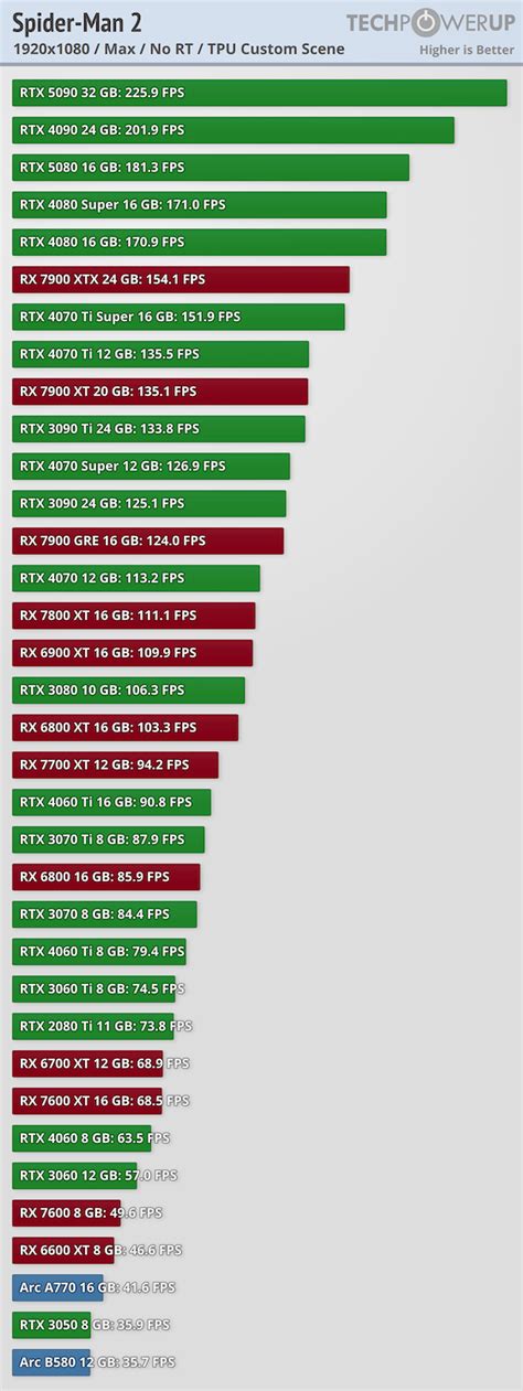 Spider Man 2 Performance Benchmark Review 35 Gpus Tested