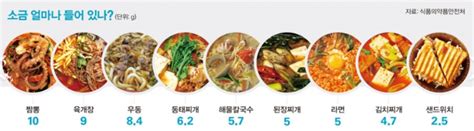 혈액 투석 환자의 식이요법 ☞ 소디움 사한국신장장애인협회