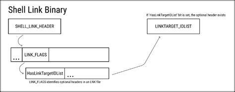 Lnk文件 【翻译收集】lnk File Analysis Lnking It Together 《👩‍💻渗透 安全攻防